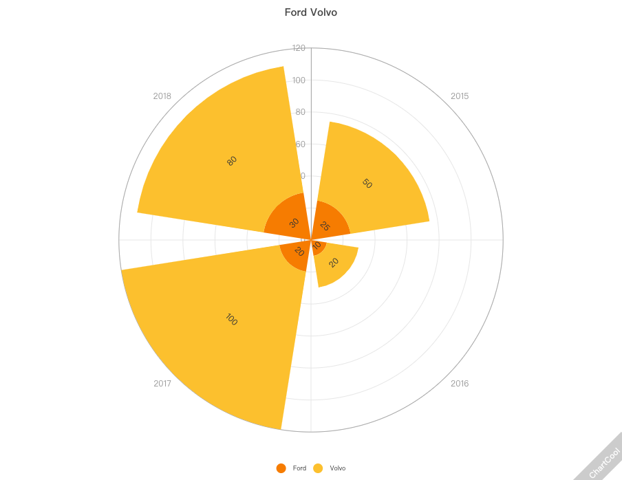 ChartCool - Free online chart maker, data visualization tool