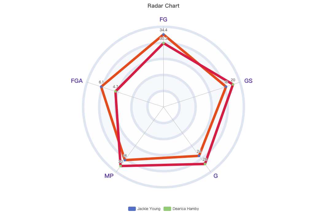 雷达图|在线雷达图制作工具和模版 ChartCool在线图表制作工具